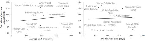 Correlation Between No Show Appointments And Wait Times Amd Anxiety