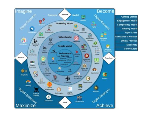 The Architect Organization Canvas