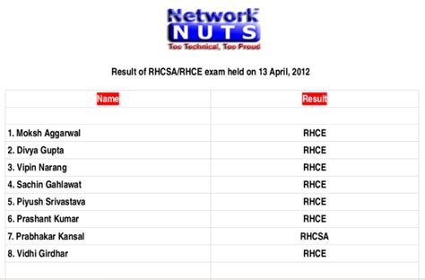 Result Of The Rhcsarhce Exam Conducted On 13042012 Network Nuts Indias Most Loved Red Hat