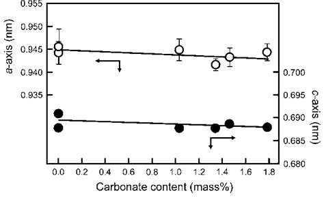 Lattice Parameters A And C Axis Decreased With Increase In Ammonium Download Scientific