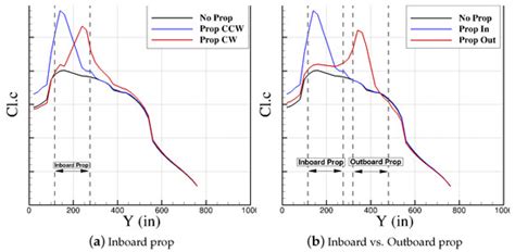 Aerospace Special Issue Computational Aerodynamic Modeling Of Aerospace Vehicles