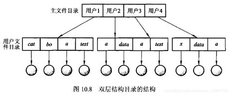 操作系统概念笔记——第十章：文件系统接口操作系统概念复习文件系统借口 Csdn博客