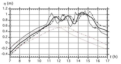 Simulation With Funwave Tvd Mhw Slr Reference Level Of The