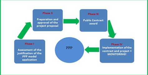 Step By Step To Development Goals Ppps Activity Chart