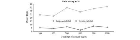 Node Decay Rate Considering Total Node Death For Varied Sensor Devices