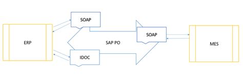 Integrate It Sap And Mes Integration Step By S Sap Community