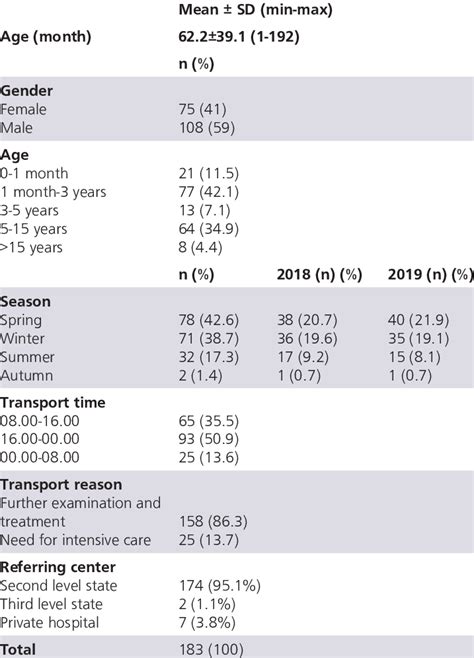 Epidemiological Characteristics Of Transport Patients Download