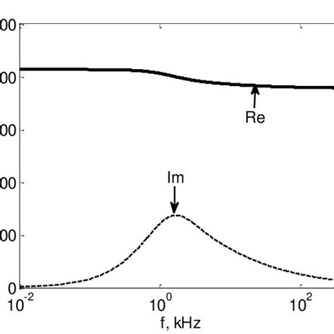 Frequency Dependent Of Sound Speed And Attenuation Coefficient Dbmkhz Download Scientific