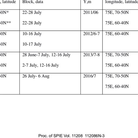 The Blocking Dates For Summer Period With The Maxima Blocking Frequency