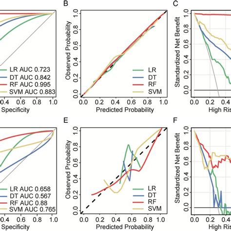 Building And Performance Of Four Machine Learning Classifier Models