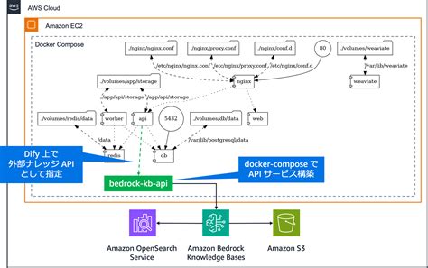 dify でも図表入り資料の rag がしたい！amazon bedrock knowledge bases と組み合わせて高度な rag を実現する aws qiita