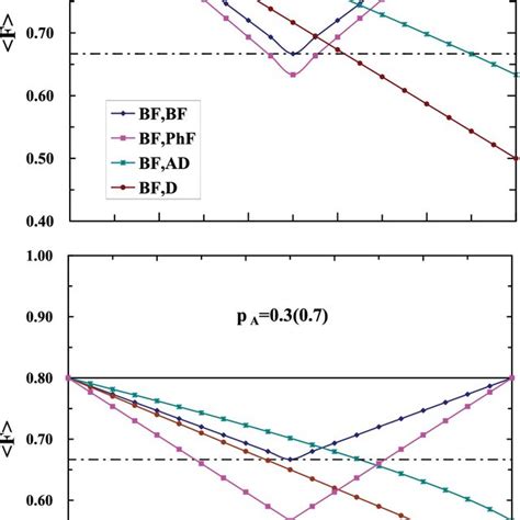 Optimal Fidelity For Quantum Remote State Preparation Protocol When The