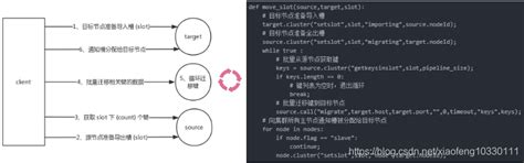 总结redis Cluster原理基本使用运维注意事项redis Cluster 使用 Csdn博客