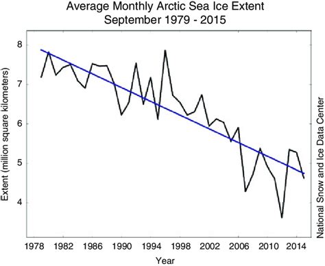 21 Average Monthly Arctic Sea Ice Extent From September 1979 To 2015 Download Scientific