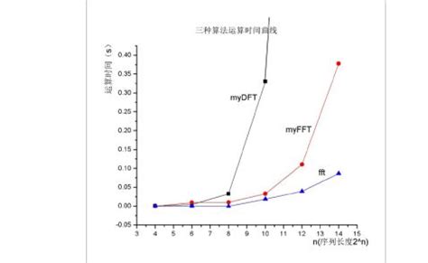 FFT算法实现实验报告 范文
