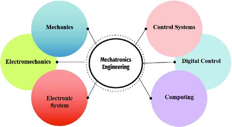 Fundamental Subfields Of Mechatronics Engineering Download Scientific