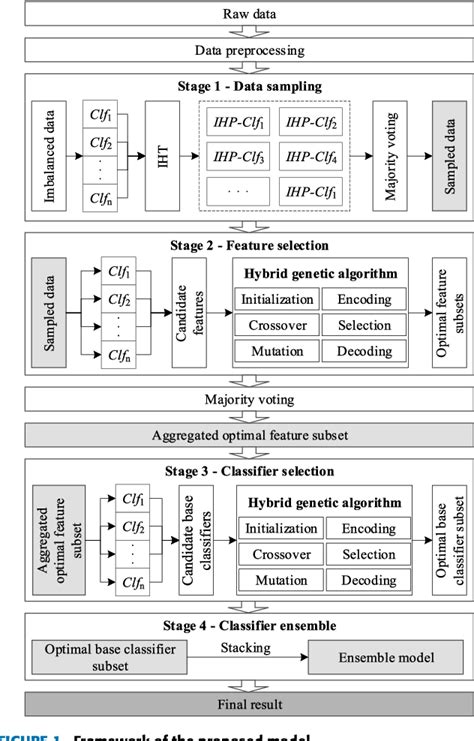 figure 1 from a novel multi stage ensemble model with a hybrid genetic