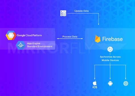 Firebase Vs Mirrorfly Chat Platform Comparing Ejabberd Architecture