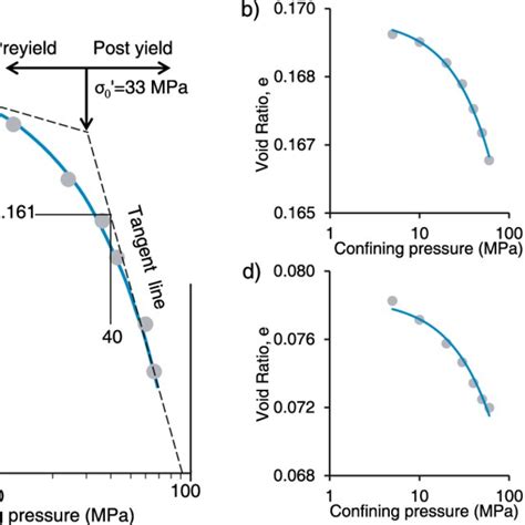 a semi logarithmic curves of void ratio e against effective confining