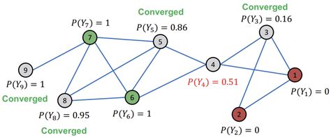 52 Relational And Iterative Classification Eyedicamp 개발 이야기