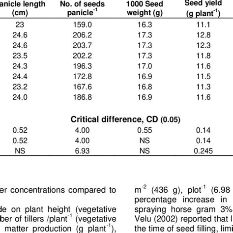 Effect Of Foliar Spray With Pulse Sprout Extract On Yield Attributes Of Download Scientific