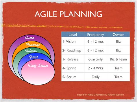 Agile Prod Mgmt V Proj Mgmt Ppt
