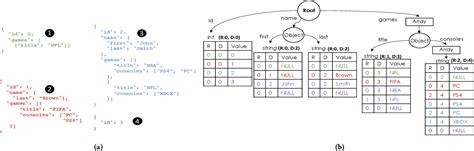 Figure 1 From Columnar Formats For Schemaless Lsm Based Document Stores