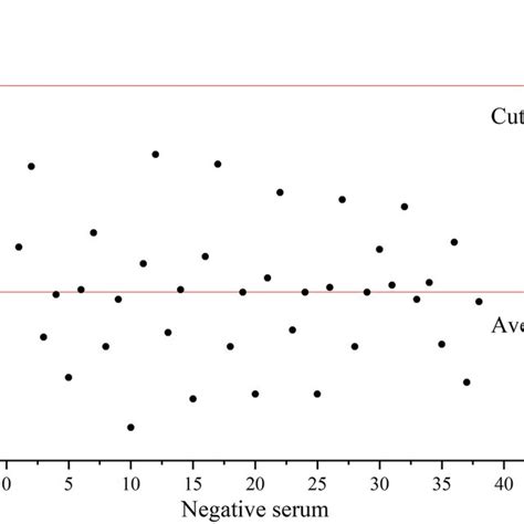 Determination Of The Cut Off Value In Ielisa Method Download Scientific Diagram