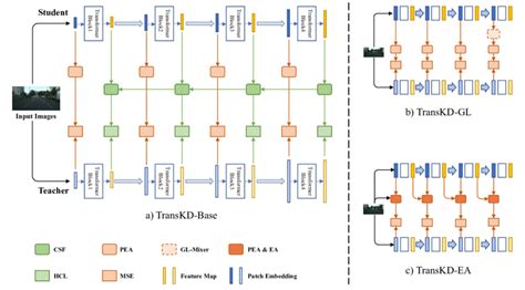 Our Knowledge Distillation Framework TransKD It Is Divided Into Two