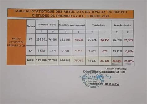 Résultats du CEE et BEPC Guinée Conakry Session 2024 disponibles les