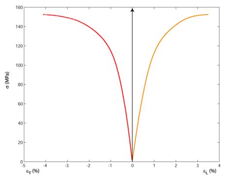 11 Courbe De Comportement En Traction Monotone Dun Download Scientific Diagram