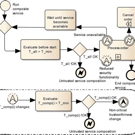 throwing error events from the sub process run composite service