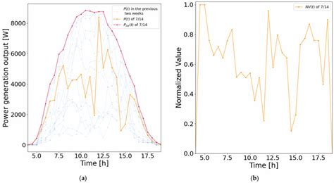 Concept Figure Of Normalization On July A Power Generation Download Scientific