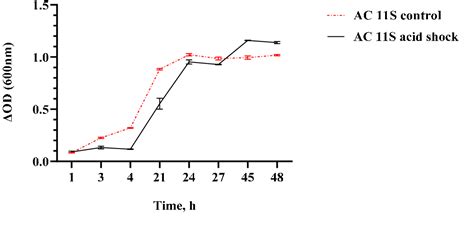 Figure 2 From Lactic Acid Production By Lactiplantibacillus Plantarum Ac 11s—kinetics And