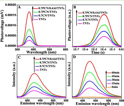 Figure 5 From Preparation Of Al O Linked Porous G C3n4 Tio2 Nanotube Z Scheme Composites For