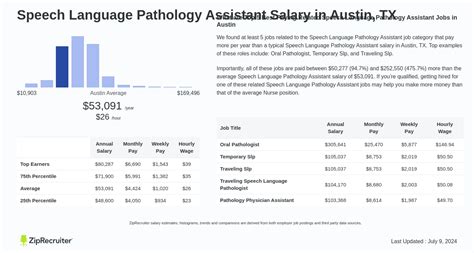 Speech Language Pathology Assistant Salary Austin Tx