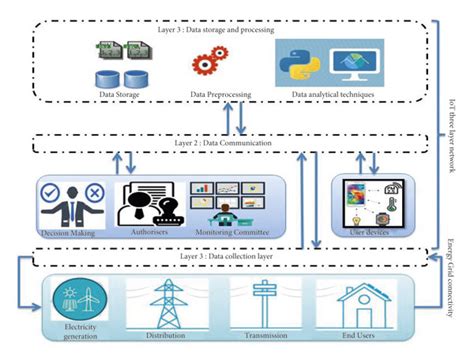 Iot Integrated Smart Energy Grid Three Layered Network This Concept Is Download Scientific