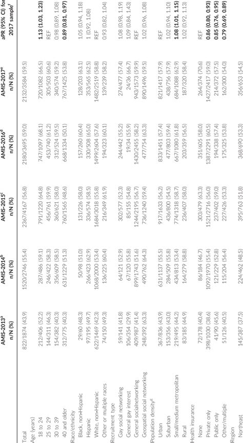 Willingness To Use Hiv Pre Exposure Prophylaxis Among Prep Eligible Msm Download Scientific