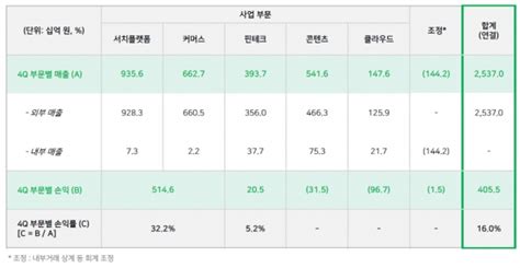 네이버 작년 4분기 매출·손익 성장 지속‘ai·데이터 견인 전자부품 전문 미디어 디일렉