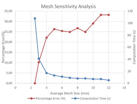 Computation Time Versus Average Mesh Size And Percentage Error Versus Download Scientific