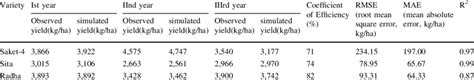 Validation Of Infocrop Model Download Table