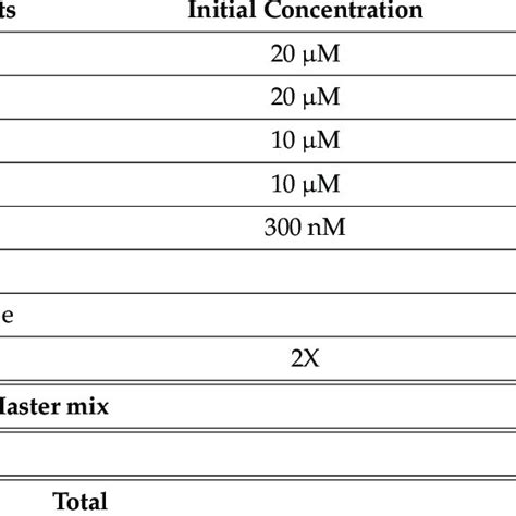 Composition Of The Mixture For The Rt Ddpcr Reaction Download