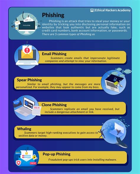 Ethical Hackers Academy ® On Linkedin Phishing Via Ethical Hackers