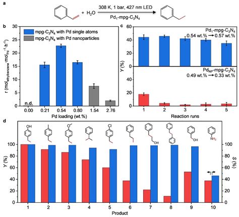 南京林业大学陈祖鹏教授、荆宇教授angew Chem：单原子钯催化剂实现以水为氢源光催化转移加氢 X Mol资讯