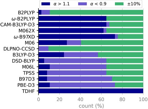 stacked bar plots showing the distributions of α 1 1 1 1 ≥ α ≥ 0 9