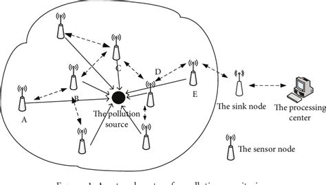 Figure 1 From A Survey On Pollution Monitoring Using Sensor Networks In