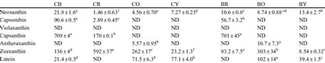 Carotenoid Profiles Of Conical And Block Type Paprika Mg Kg − 1 Dry