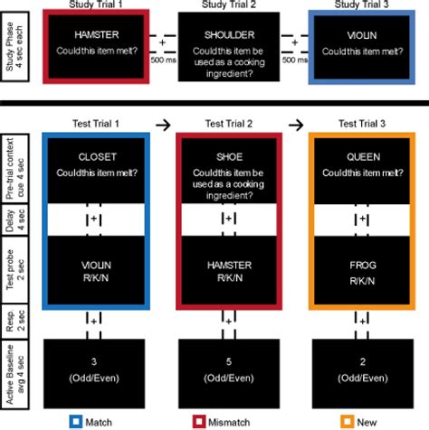Figure 1 From Parahippocampal Cortex Activation During Context Reinstatement Predicts Item