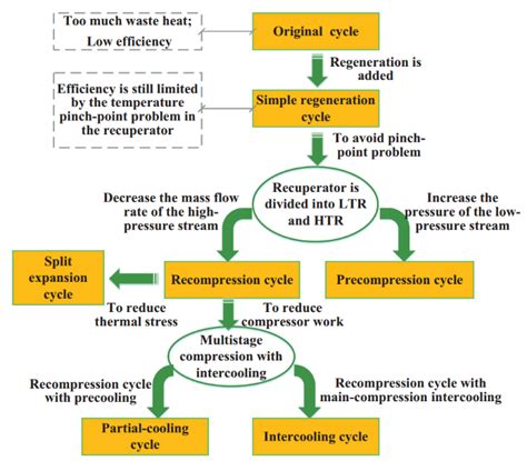Schematic Of Derivative Relationships Of Six Typical Sco2bc 16 Download Scientific Diagram