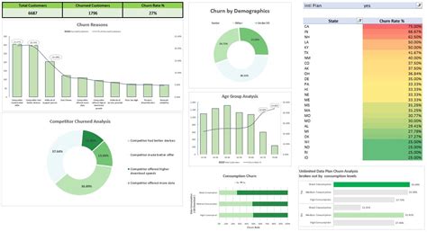 Mostafa Sayed Ali On Linkedin Excel Dataanalysis Datavisualization Customerchurn Datacamp